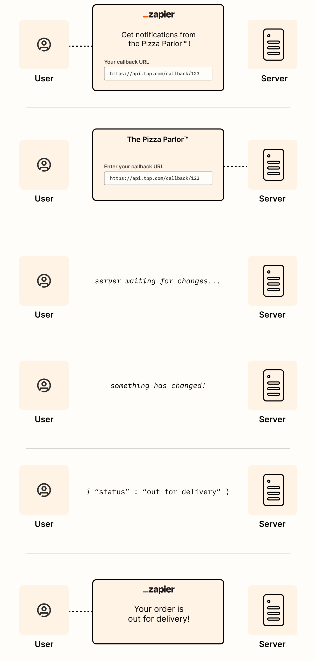 Chapter 7 Real Time Communication An Introduction To Apis Zapier Guides
